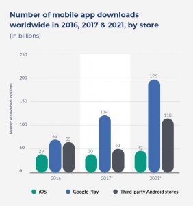 What are the reasons for outsourcing mobile application development?